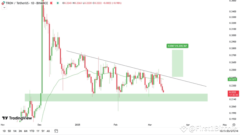 TRX CHART ANALYSIS | First1Bitcoin on Binance Square