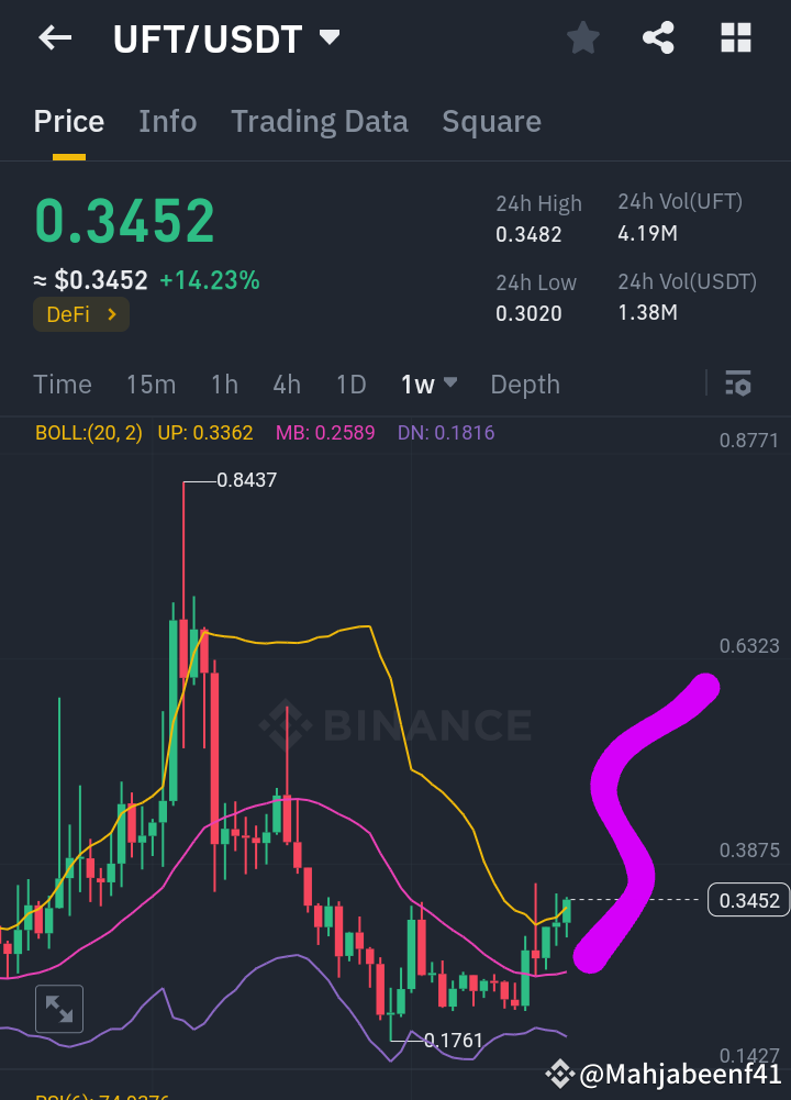 UFT/USDT Coin Analysis and Potential for a New ATH Current | Mahjabeenf41 on Binance Square