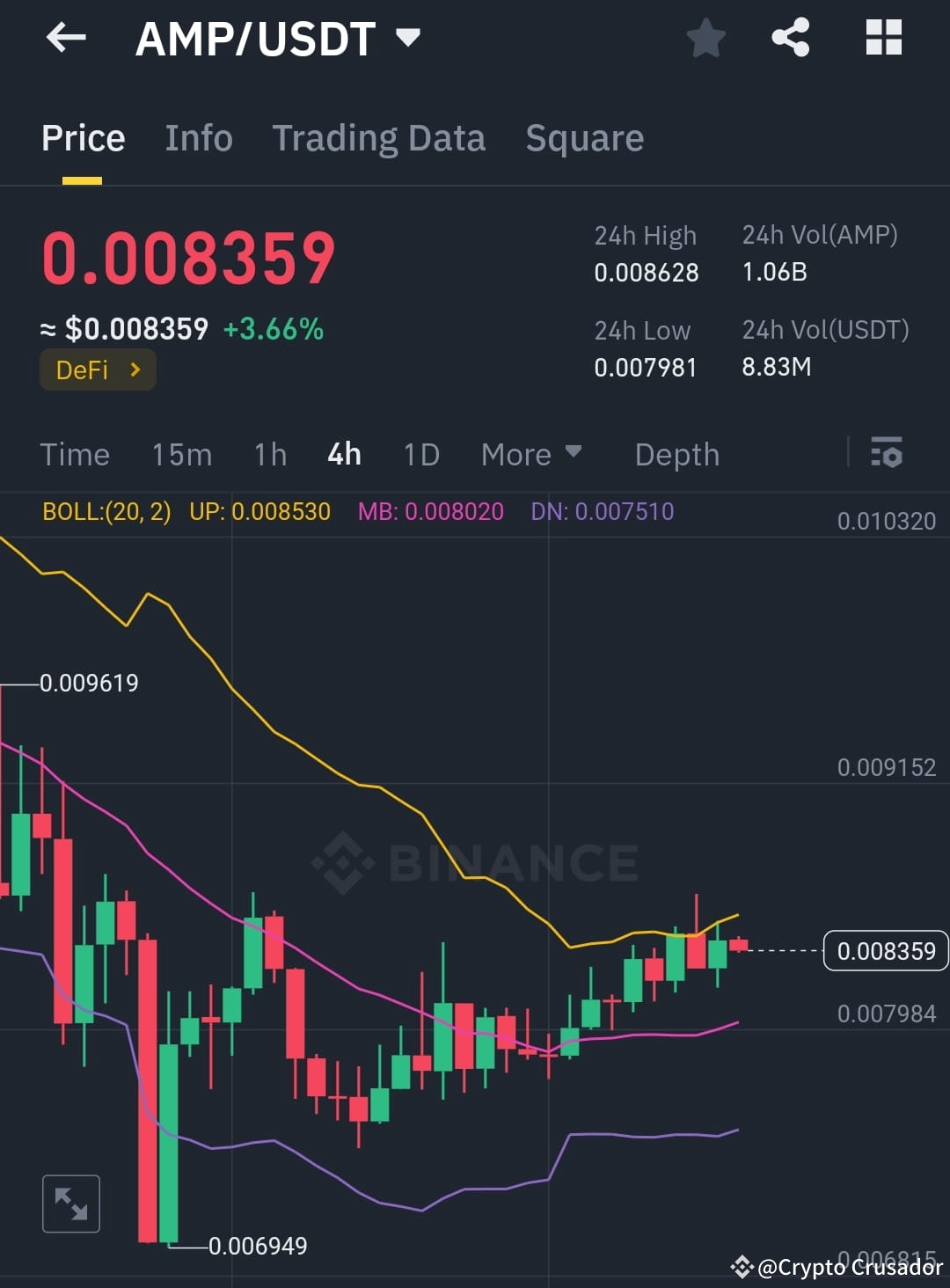 🚨 Trading Signal Buy / Hold 📈 $AMP /USDT is showing a p | Crypto Crusador on Binance Square