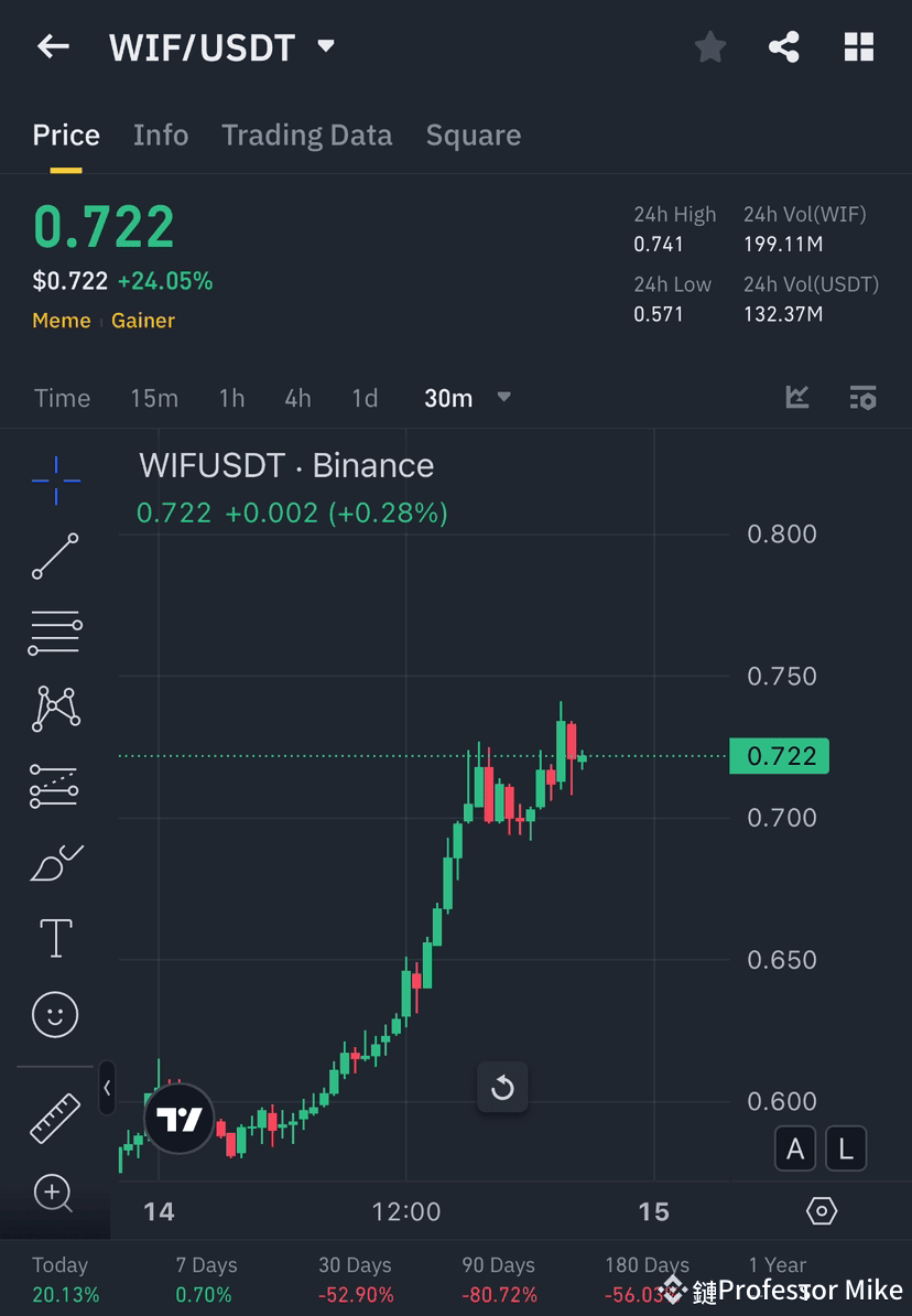 $WIF /USDT Bull Run Alert! 🔥💯 $WIF is gaining strong mome | Professor Mike on Binance Square