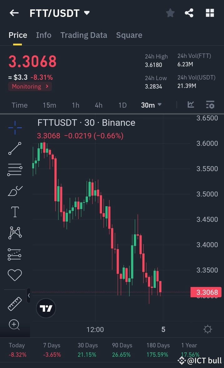 🔥 $FTT /USDT: Potential Rebound from Key Support 🔥 1️⃣ Tr | ICT bull on ...