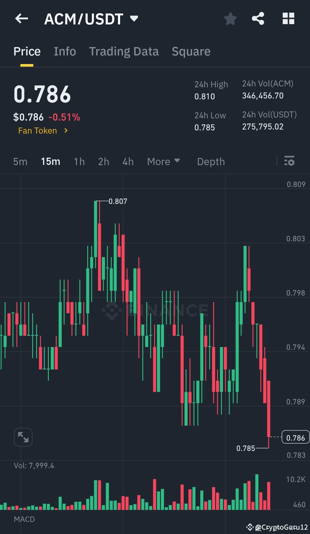 $ACM /USDT Trade Signal – Bearish Breakdown in Progress ACM | CryptoGuru12 on Binance Square