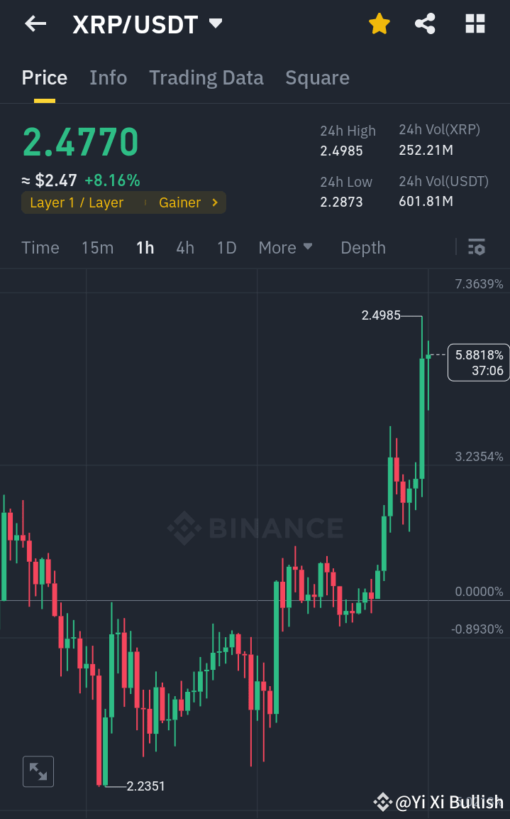 🚀 $XRP /USDT Technical Analysis & Trade Signal: Ready for t | Yi Xi Bullish on Binance Square