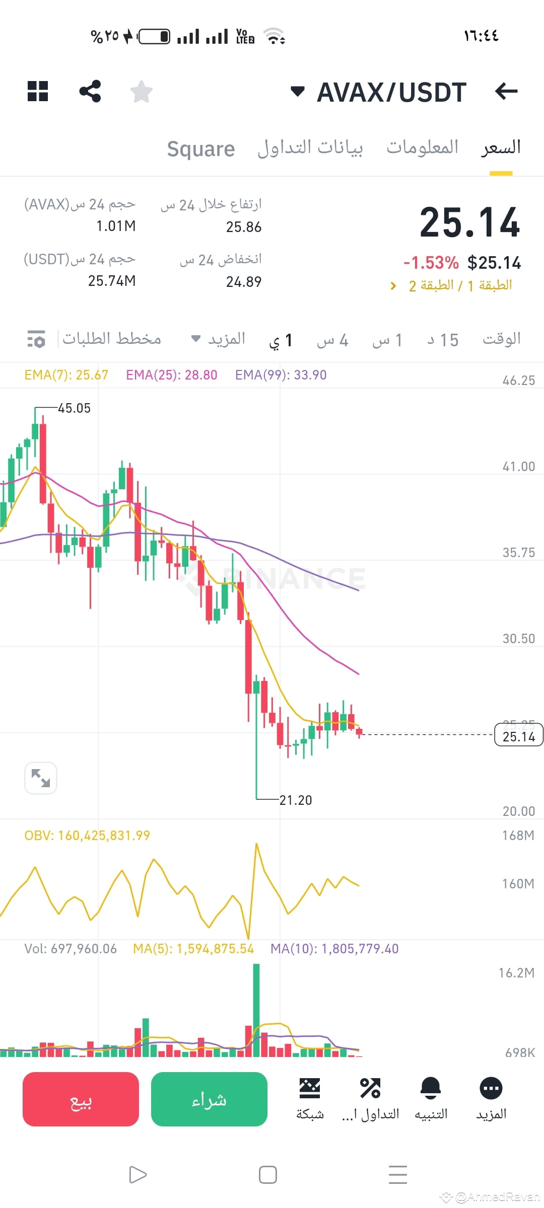 $AVAX The currency broke the rally with a slight decline, | Eng Ahmed ...