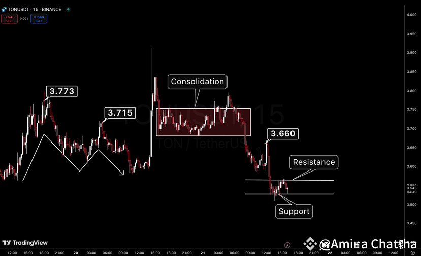 $TON is consolidating with spot at $3.59 and resistance at | Amina Chattha on Binance Square