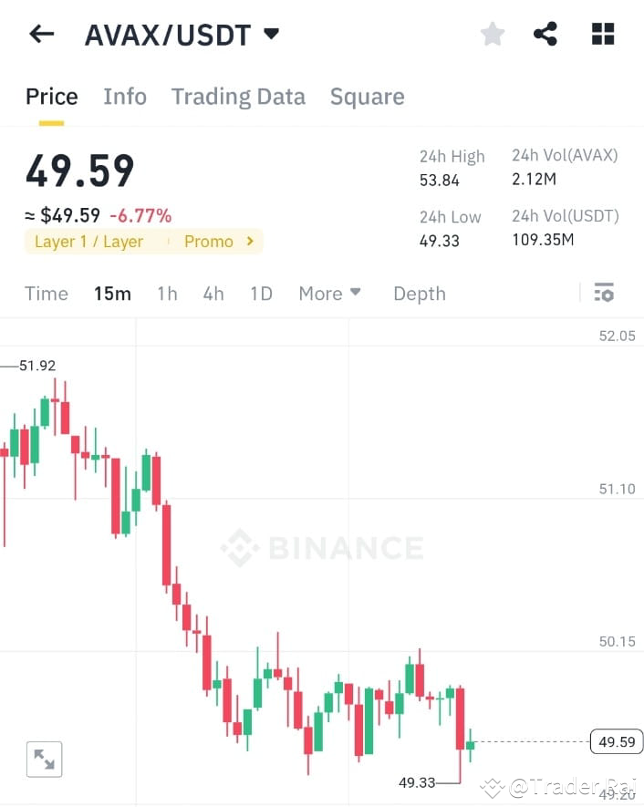 $AVAX Avalanche Layer 1 in the Spotlight! ️🚀 📊 Current | Trader Rai on Binance Square
