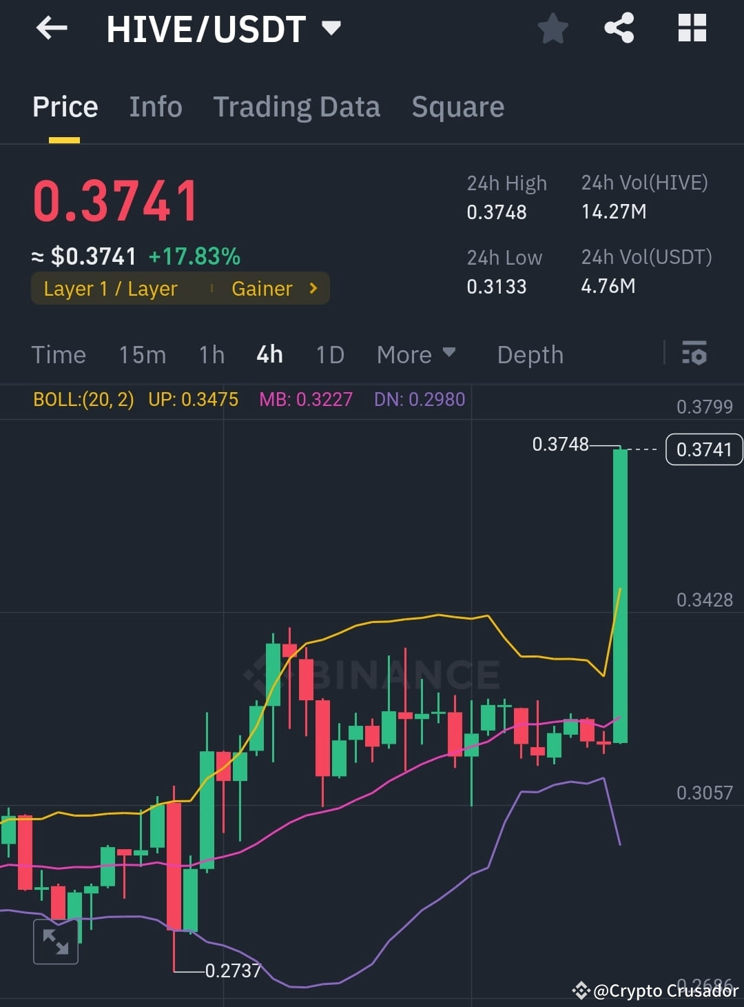 📈 Technical Analysis Alert 🔍 Coin: $HIVE /USDT 💰 Price: | Crypto Crusador on Binance Square