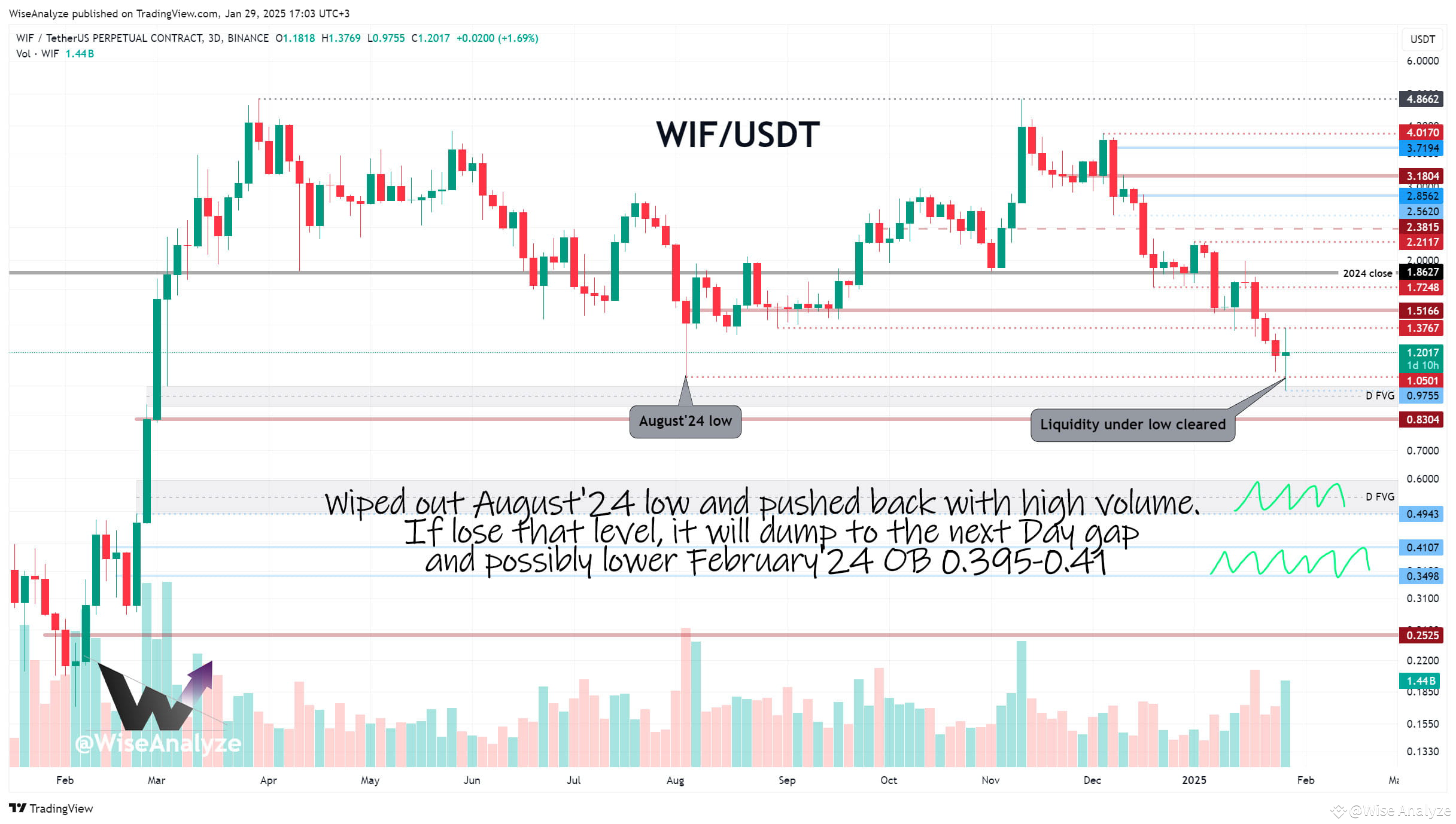 Could be potential swing failure here for $WIF 👍 Wiped out | Wise ...