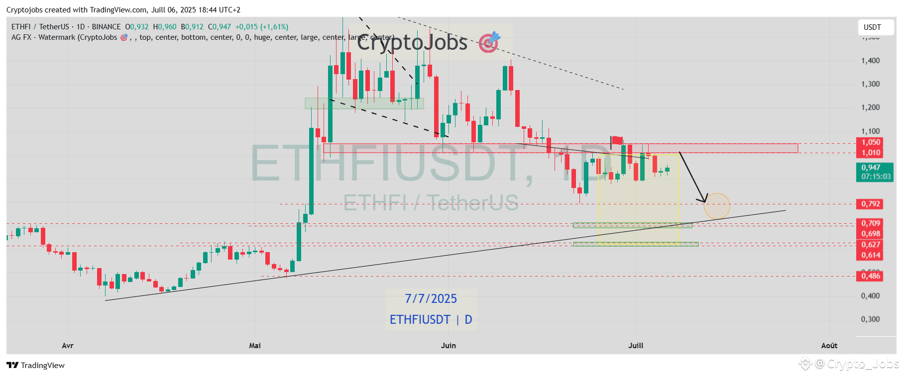🧐 $ETHFI - Price Analysis [Update] Current price: Still b | Crypto_Jobs en Binance Square