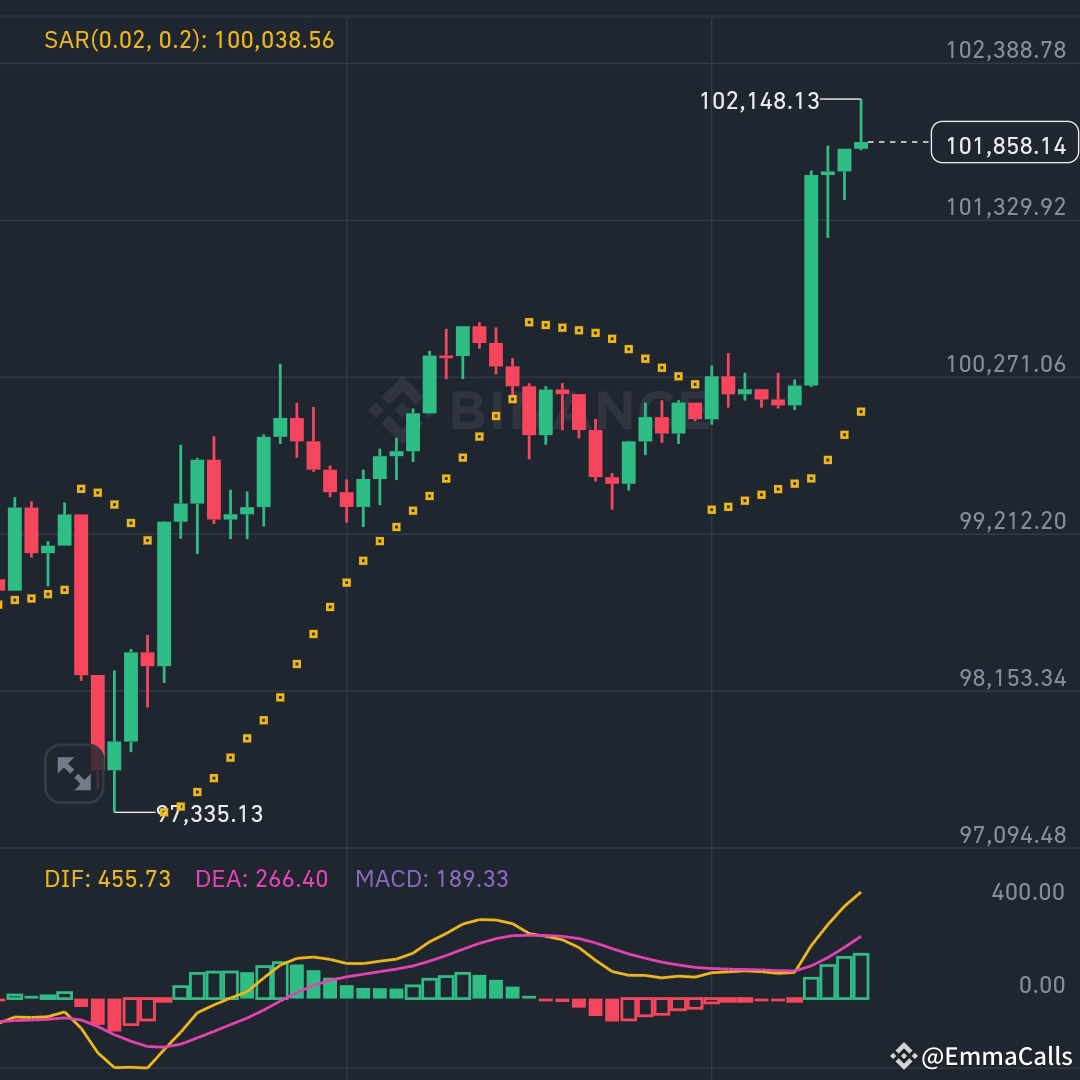 🚨 $BTC /USDT Alert: Testing $102,000 Resistance! 🚨 #Bitc | EmmaCalls on ...