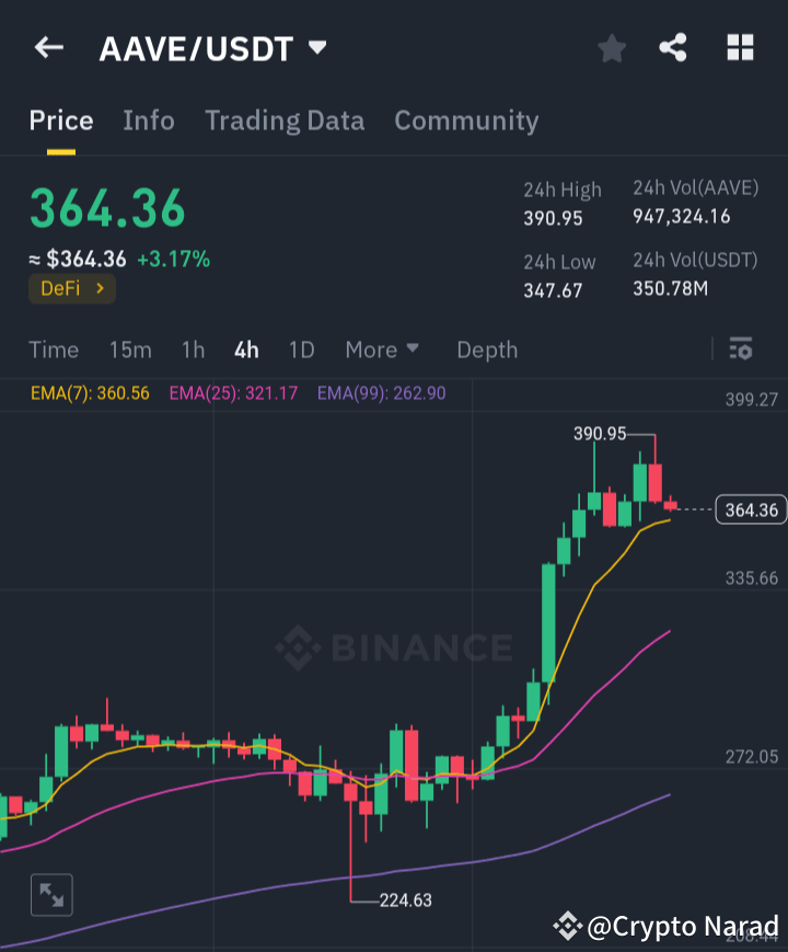 #AAVE will be down 299 | Crypto Narad on Binance Square