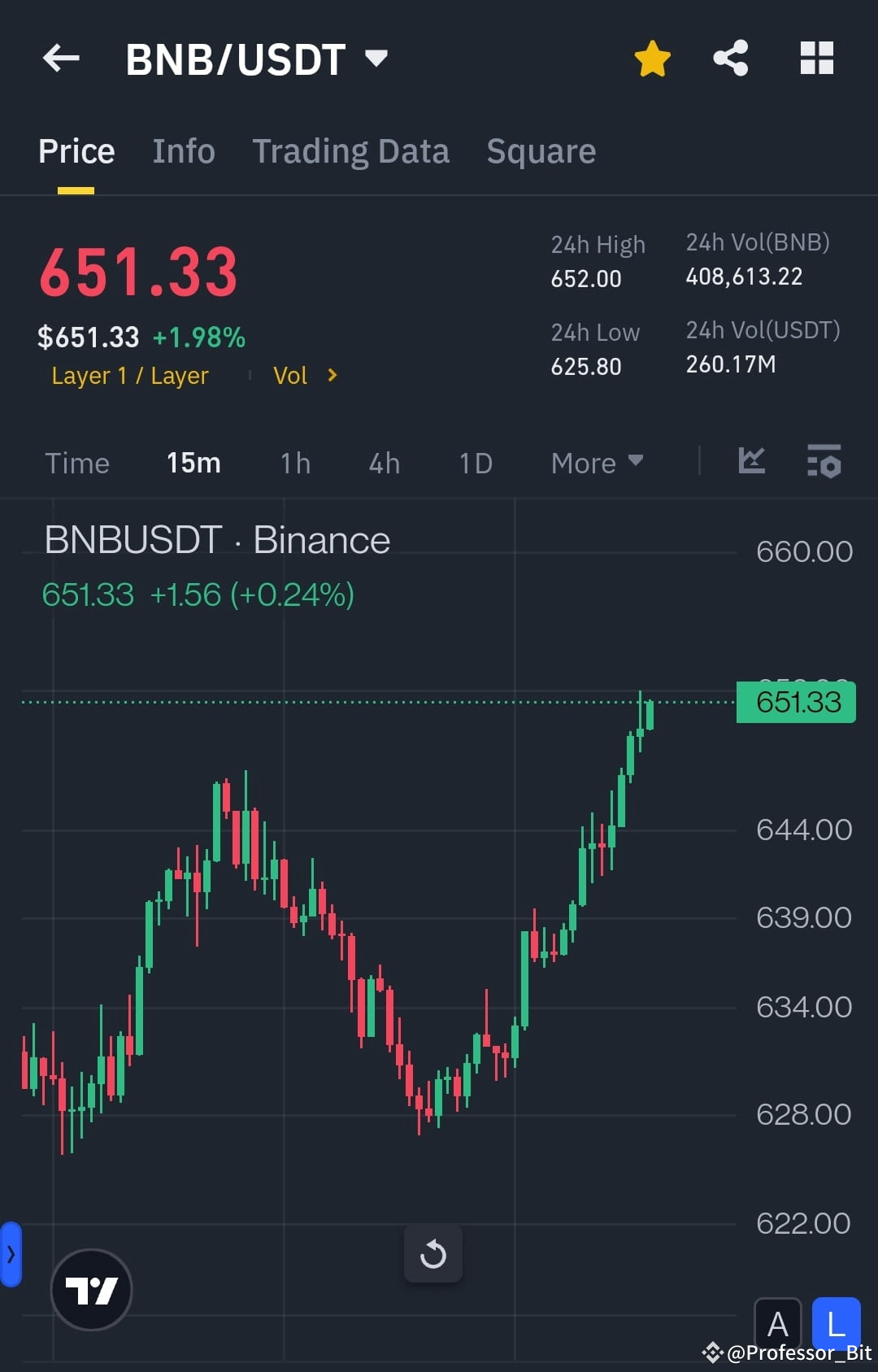 🚀 $BNB Breaks Higher! Can It Sustain the Momentum? 🔥 $BN | Master ...