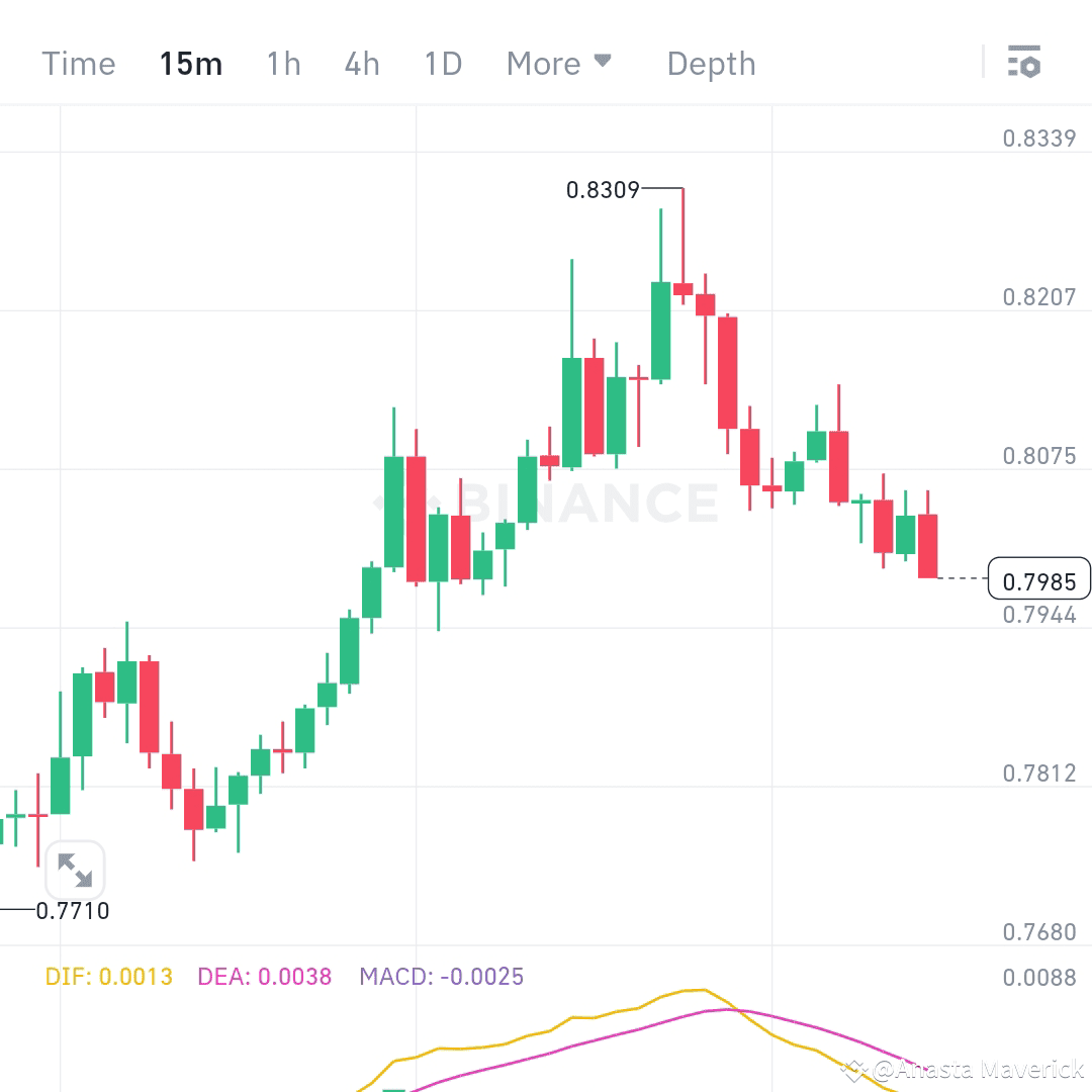 $ADA /USDT Price Action – Key Levels to Watch $ADA /USDT | Anasta Maverick on Binance Square