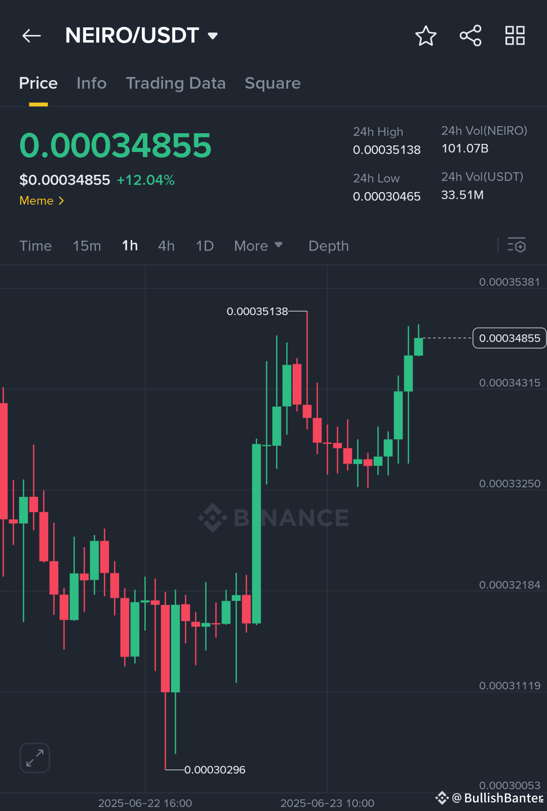 $NEIRO /USDT – Meme Coin Momentum Building | Breakout Eyes $ | BullishBanter on Binance Square