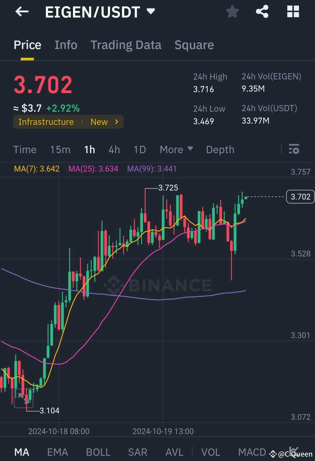 🚨⚡$EIGEN /USDT READY TO POP OR DROP—BIG MOVES INCOMING! 🎯 | C Queen on Binance Square