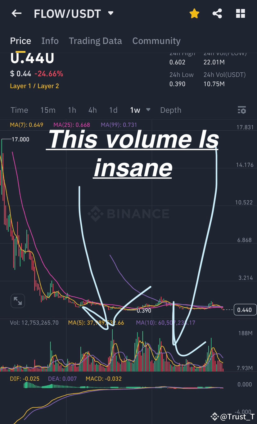 $FLOW crazy volume 😍 no more words to say #volume | Trust_T on Binance Square