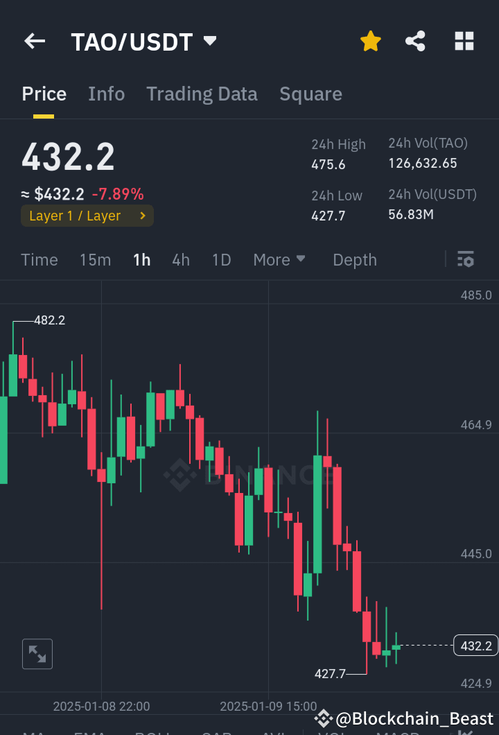 🚀 $TAO /USDT: WATCH FOR A POTENTIAL BREAKOUT ABOVE KEY RESI | Aliza_Crypto_786 on Binance Square
