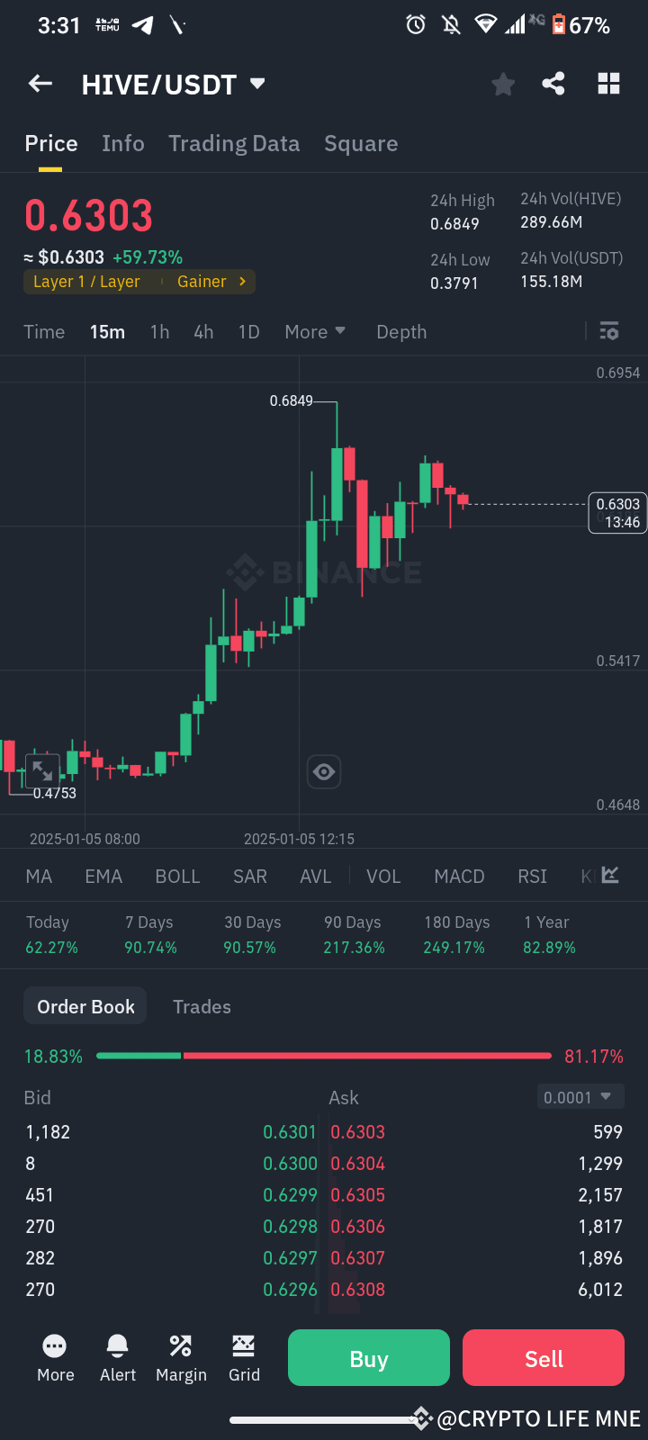 $HIVE /USDT Bullish momentum Pullback Trade setup! 🔥🚀 $HI | CRYPTO LIFE MNE on Binance Square