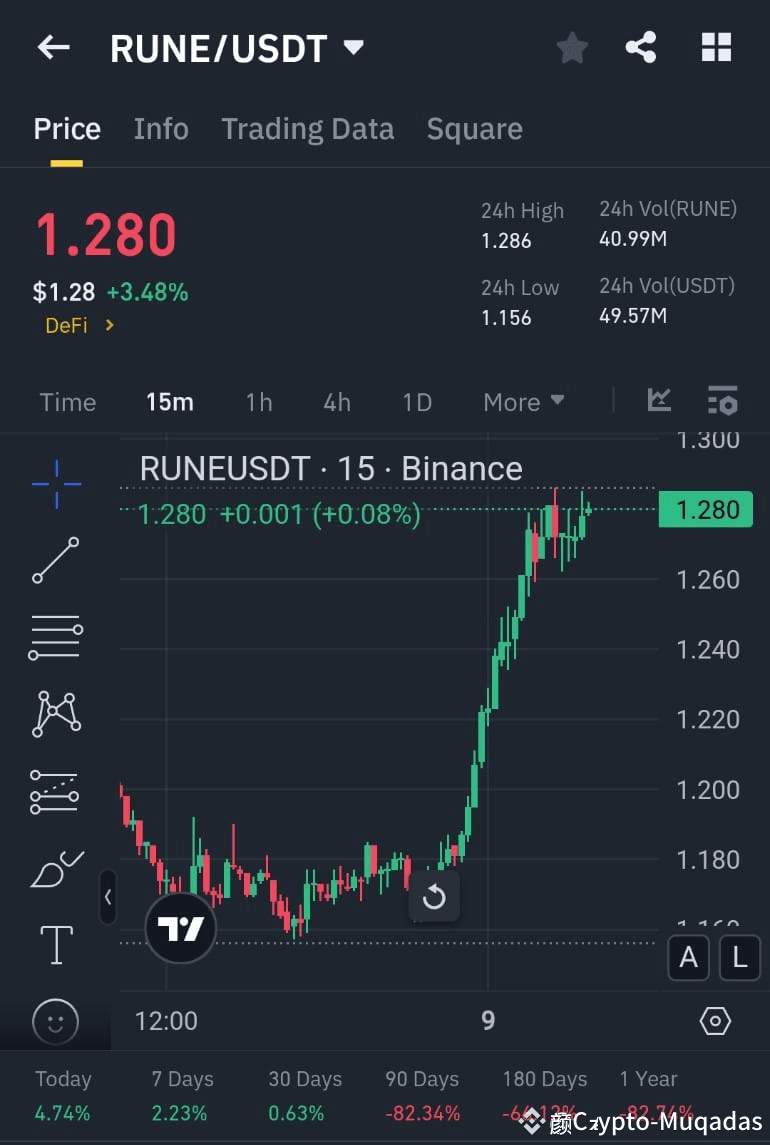 📊 $RUNE /USDT Market Update 🔹 Current Price: $1.280 (+3.4 | Crypto-Muqadas on Binance Square