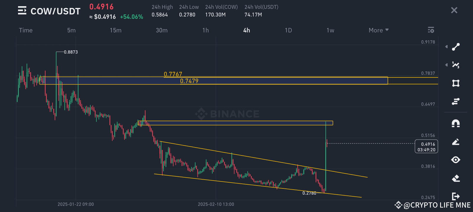 $COW Explodes 💥 Massive Surge 🚀 What's Next ? $COW Surges | CRYPTO LIFE MNE on Binance Square
