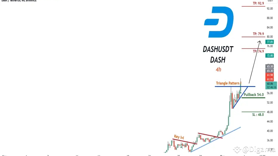 Dash (DASH) is Ready to 🚀! | Diganta on Binance Square