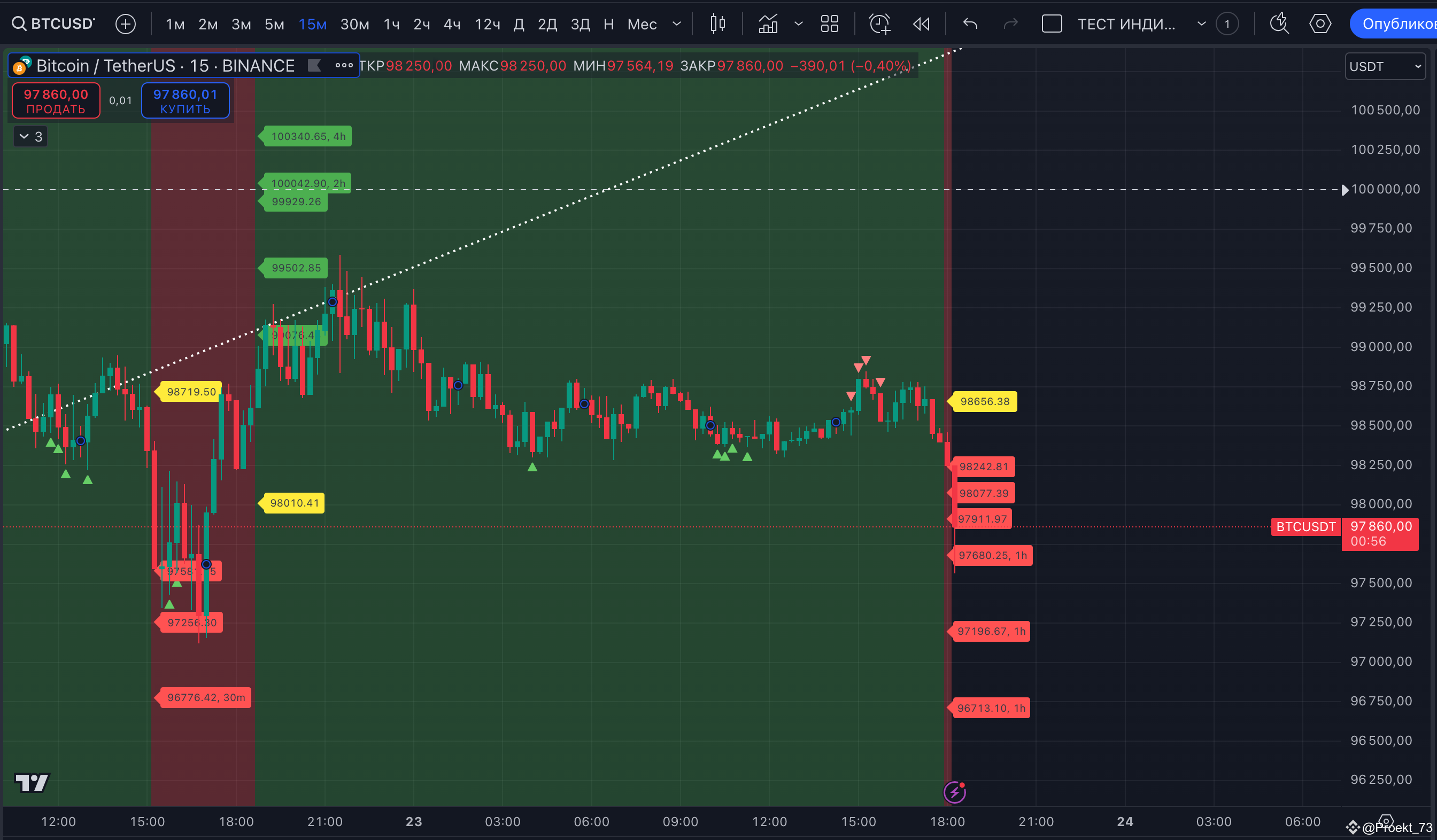The BTC course gave a downward impulse and transitioned into | Proekt ...