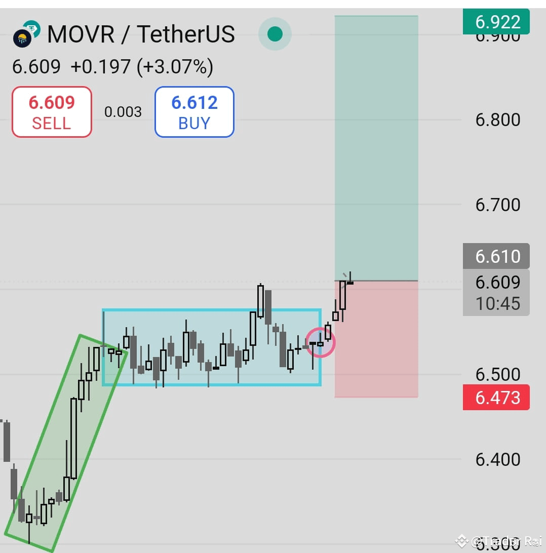 $MOVR – Solid Win! Target Hit! 🎯🚀 Entry Zone: $6.473 | Trader Rai on Binance Square