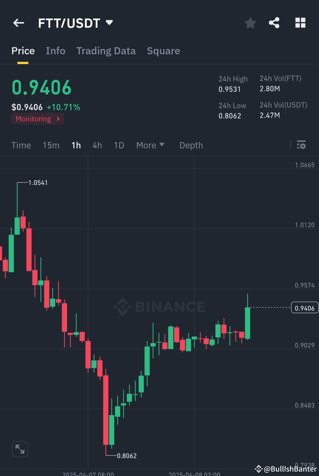$FTT /USDT Jumps Back – Strong Recovery with Fresh Bullish P | BullishBanter on Binance Square