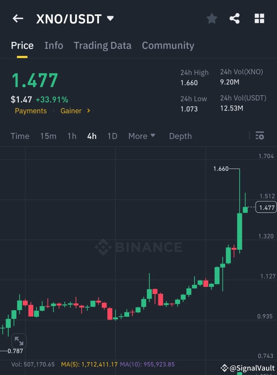 The $XNO /USDT trade successfully achieved the first target | SignalVault on Binance Square