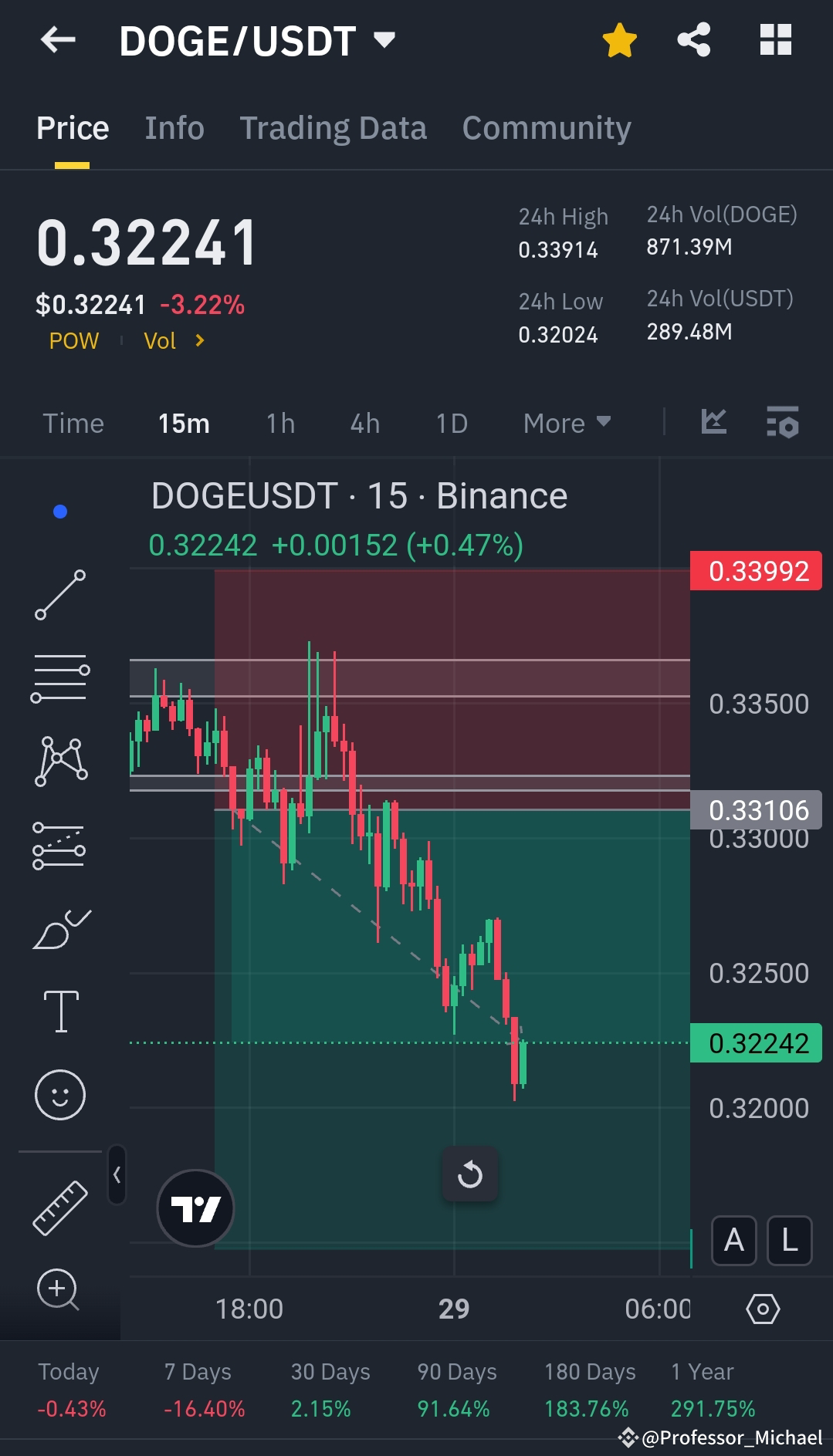 $DOGE /USDT Trade Update - Moving to Targets!💥 ⚠️trail you | Professor_Michael on Binance Square