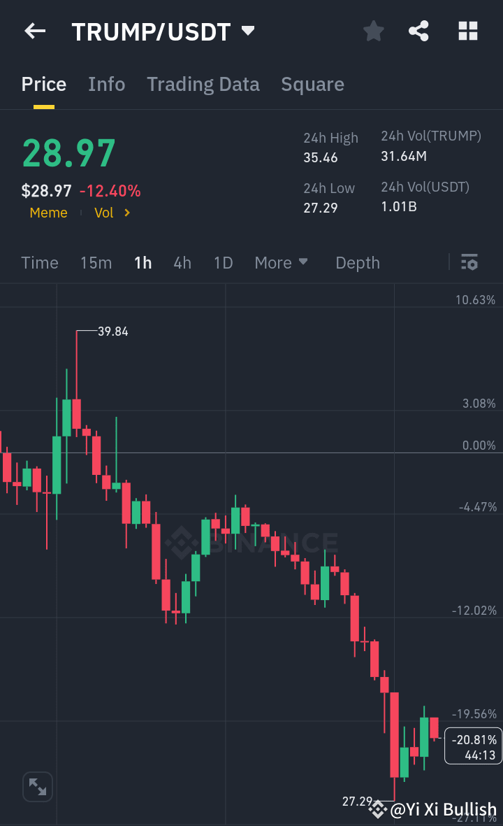 $TRUMP /USDT Trade Signal: High Volatility, Opportunities A | Yi Xi Bullish on Binance Square