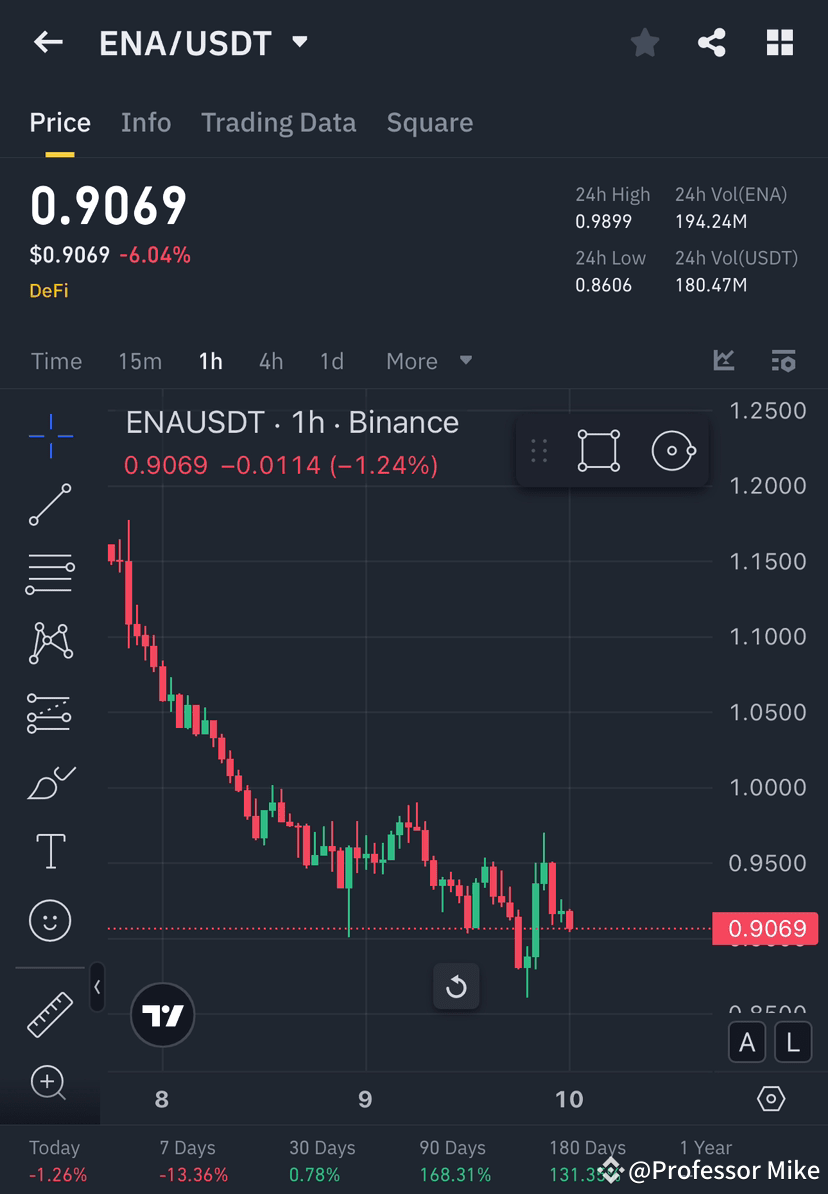$ENA /USDT Short Trade Signal🔥💯 • Entry: $0.9050 • Stop | Professor Mike on Binance Square