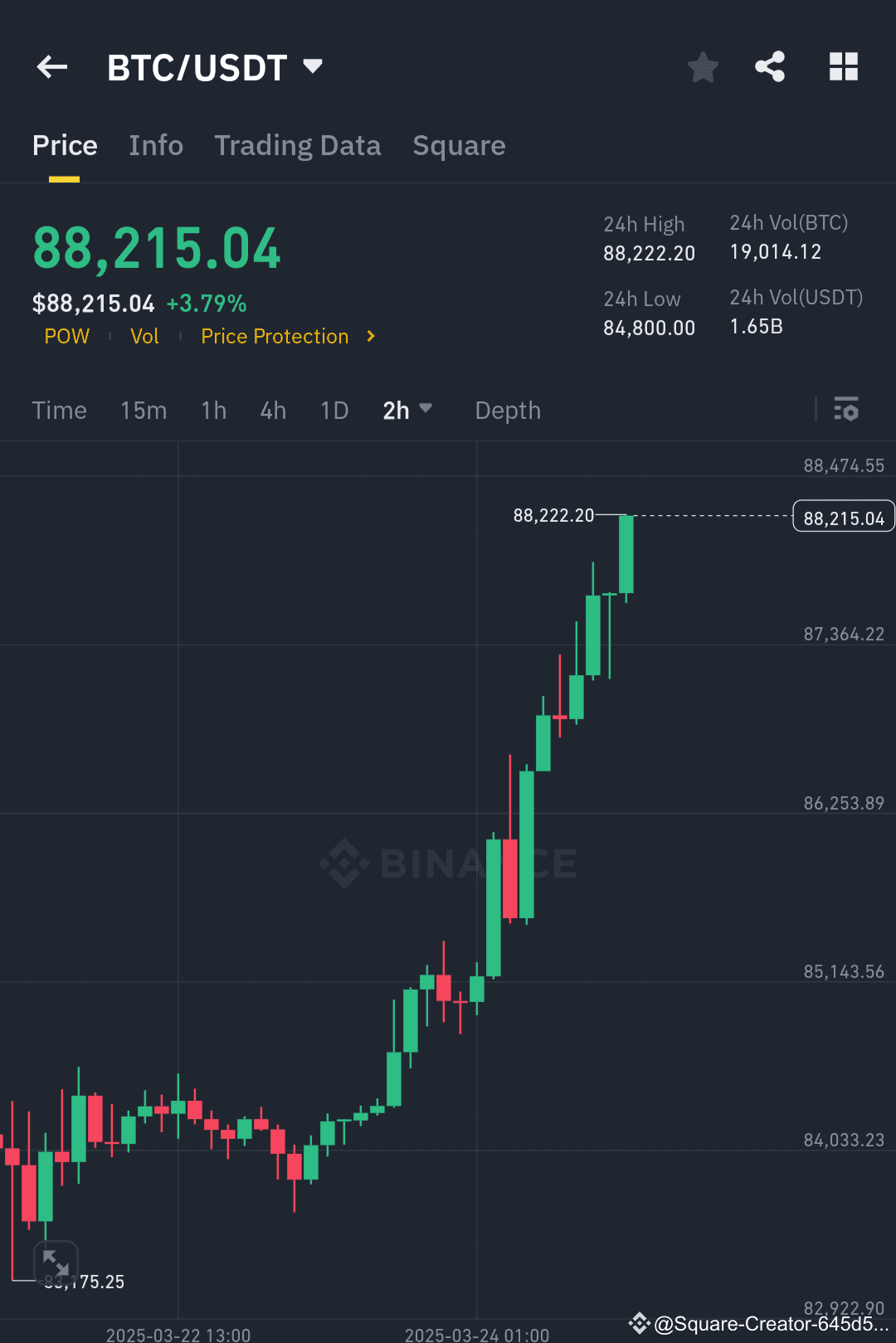 $BTC #Bitcoin strikes $88K ... A bold call that achieved | MD-Crypto-MURAD on Binance Square