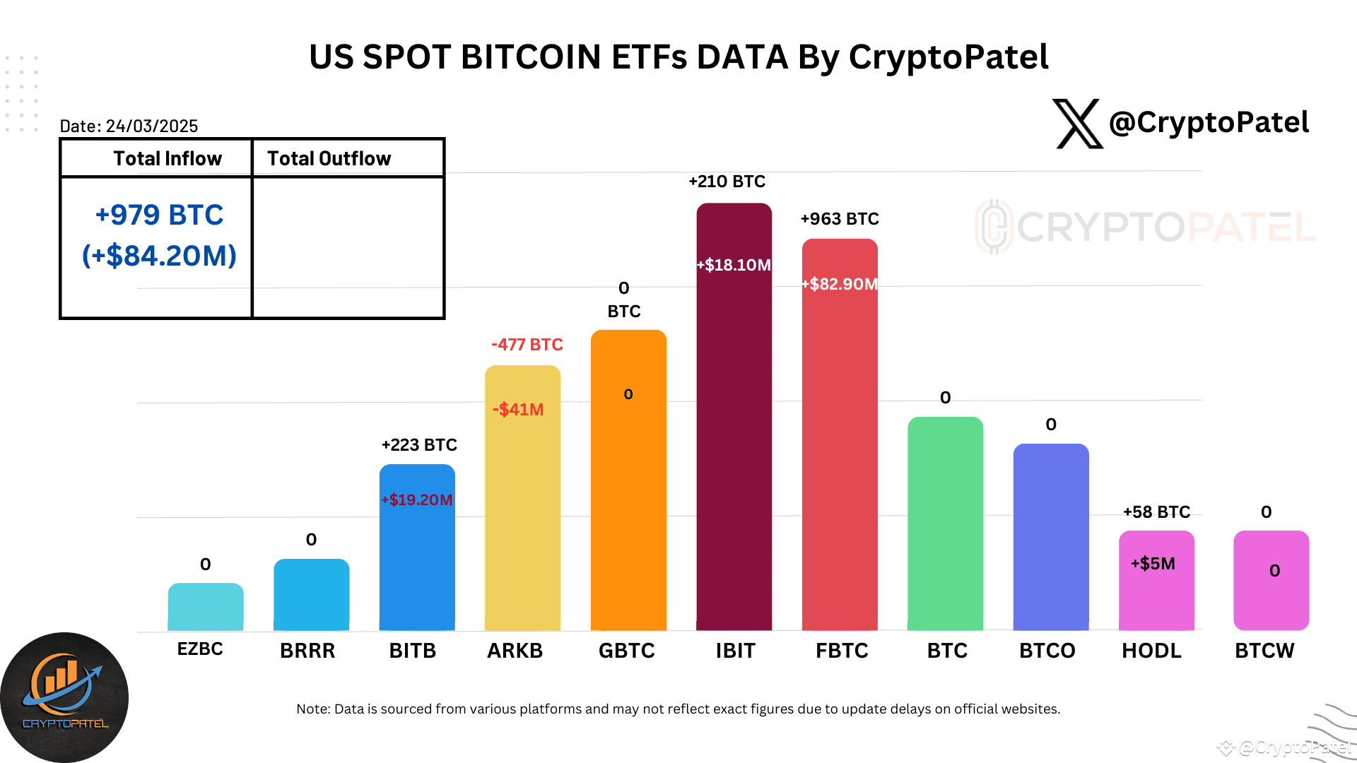 US Spot Bitcoin ETFs Net Inflow Update ( 24/03/2025) Total | Official ...