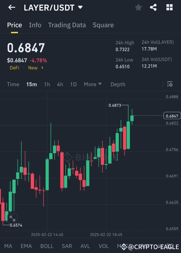 🚀 $LAYER /USDT at Key Support — Is a Breakout Coming? 📈🔥 | CRYPTO-EAGLE on Binance Square