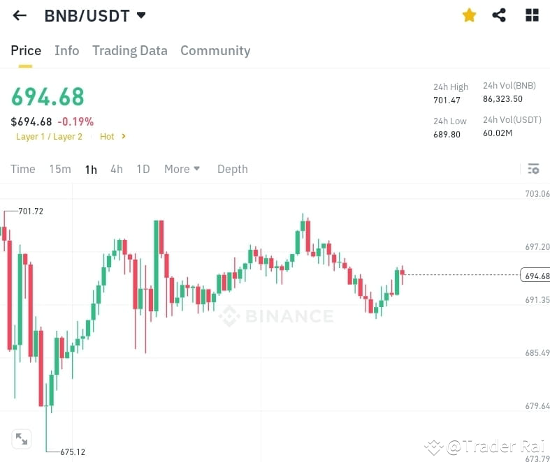 $BNB /USDT Trading Signal – Will Bulls Reclaim Momentum? E | Trader Rai on Binance Square