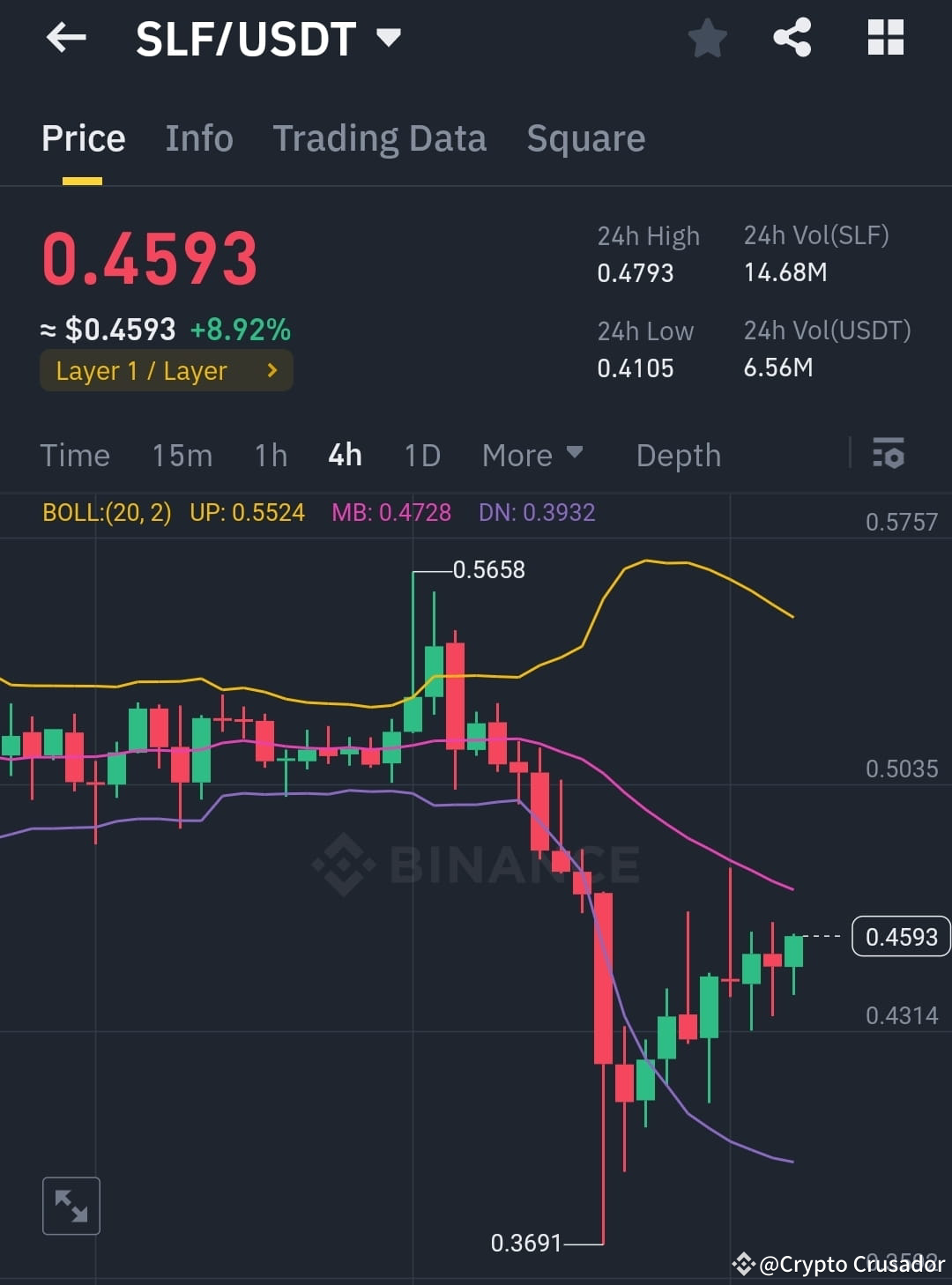 📈 Exciting news for $SLF /USDT traders! Our technical analy | Crypto Crusador on Binance Square