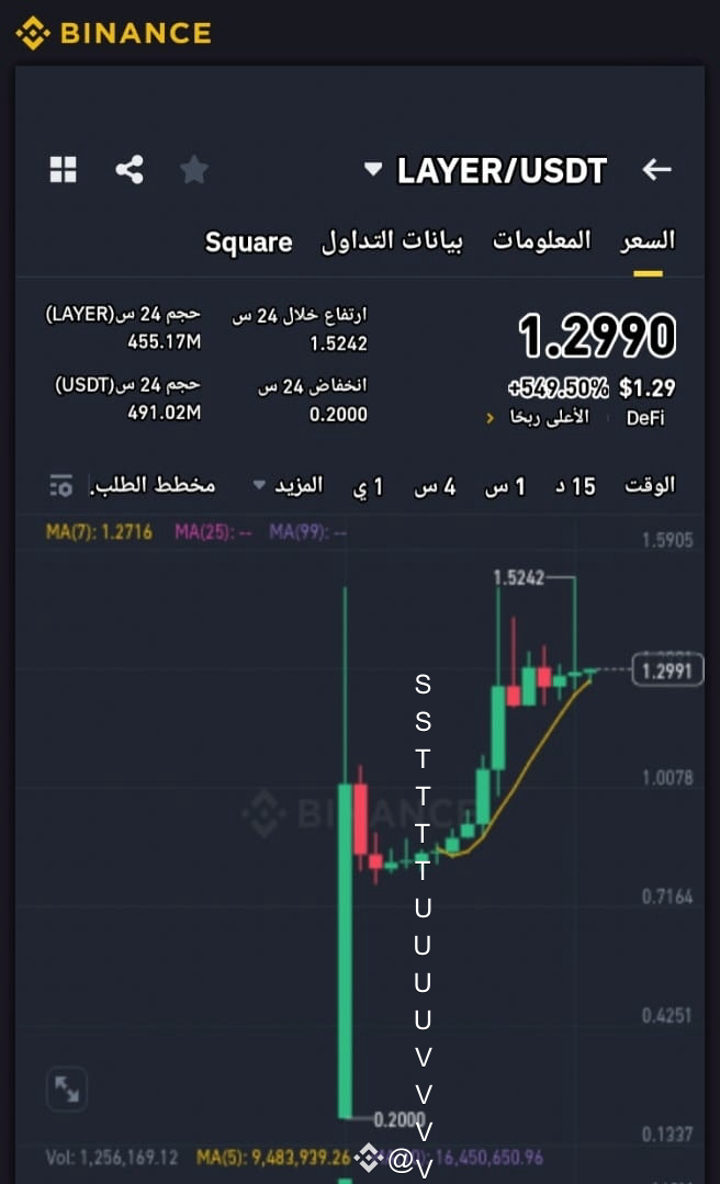 $LAYER LAYER USDT Technical Analysis $LAYER/USDT has seen | AMANDA BELLA on Binance Square