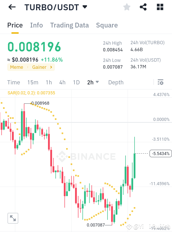 Technical Analysis: $TURBO /USDT As we analyze the current | Yi Xi Bullish on Binance Square
