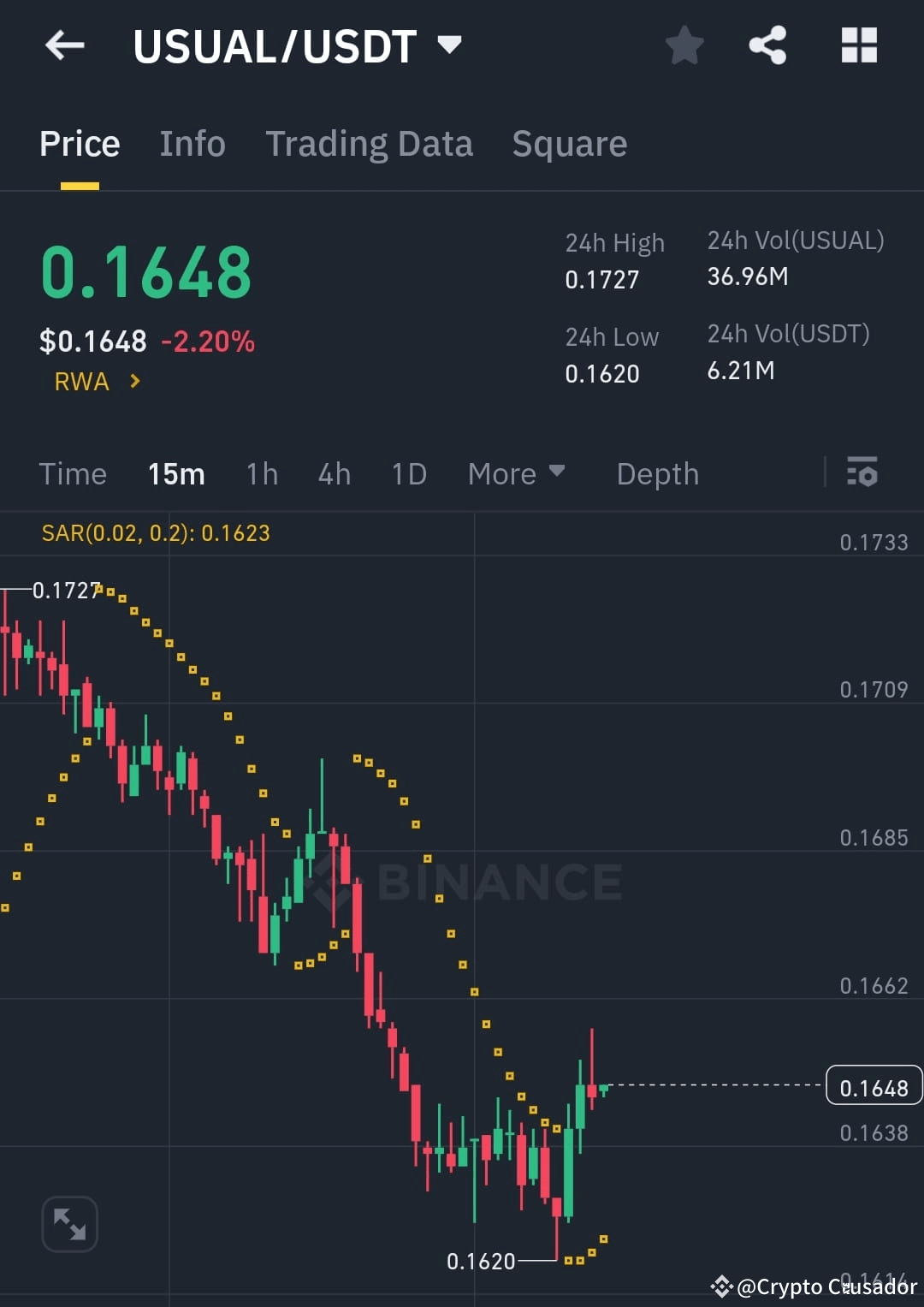🚀 $USUAL /USDT – Long Trade Setup 🔥 USUAL is rebounding | Crypto Crusador on Binance Square