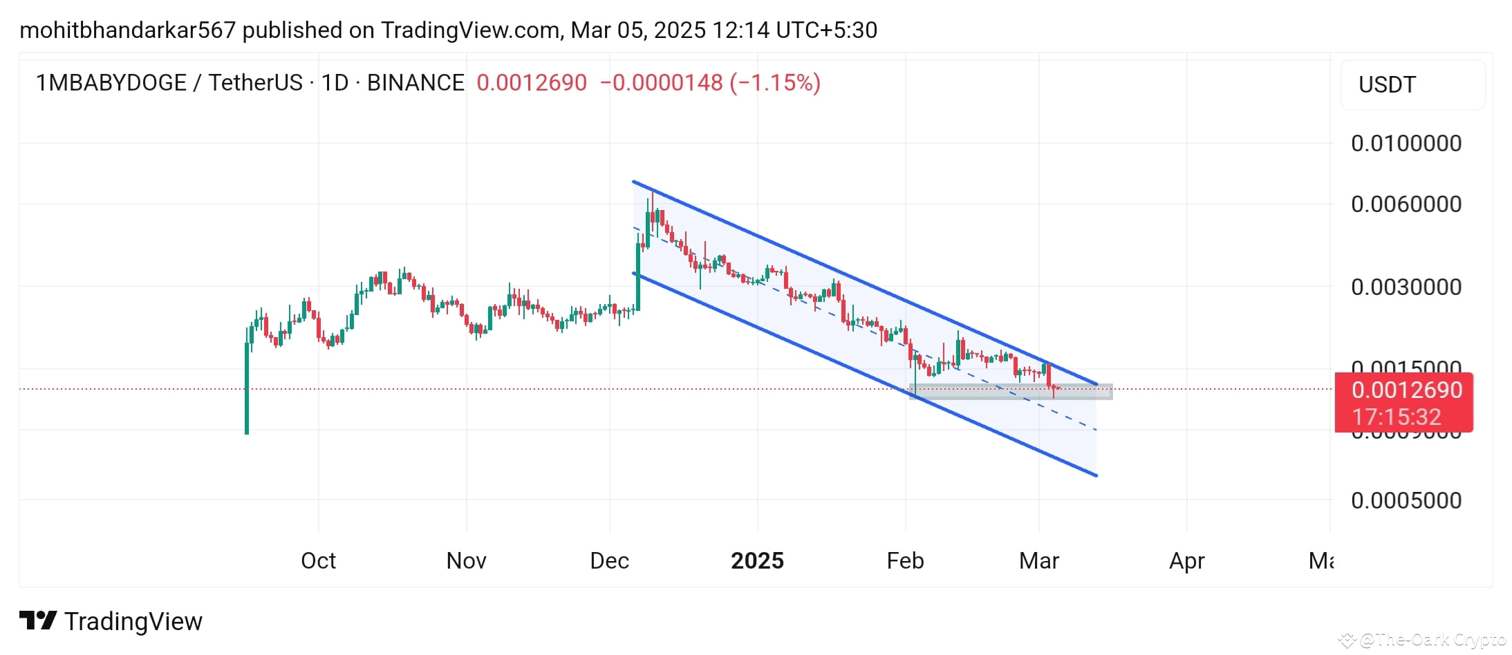 #1MBABYDODE $1MBABYDOGE 1MBABYDOGE/USDT 1D Chart Analysis. | The-Oark ...