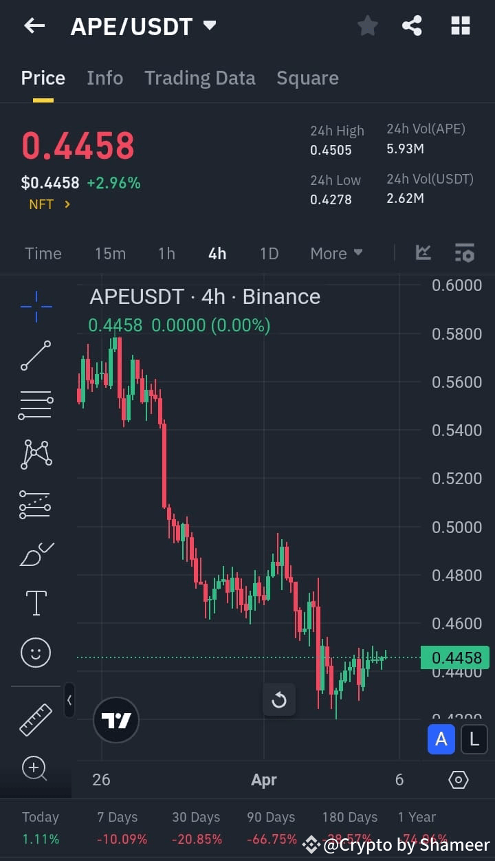 $APE / USDT Primed for Takeoff? Watch This Breakout! 🚀 $AP | Crypto by Shameer on Binance Square