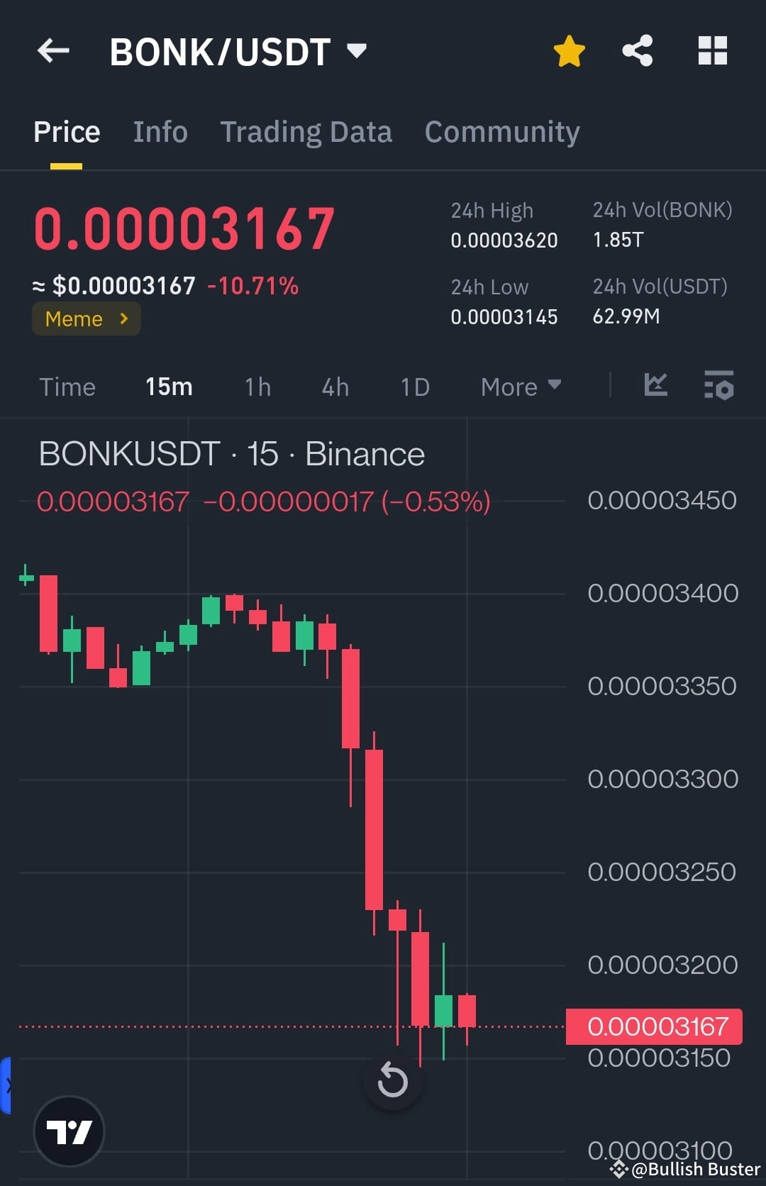 🚀 $BONK /USD: GEARING UP FOR A POTENTIAL MOVE! ⚡ The $BONK ...