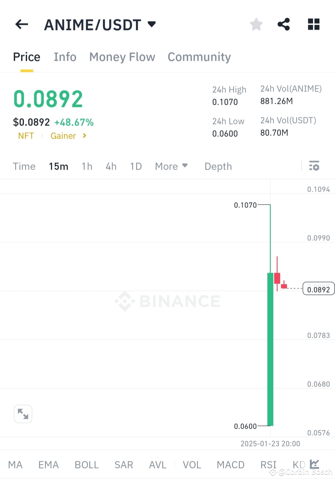 🚀 $ANIME /USDT Price Surge: +48.67% on Binance! $ANIME /US | Corbin ...