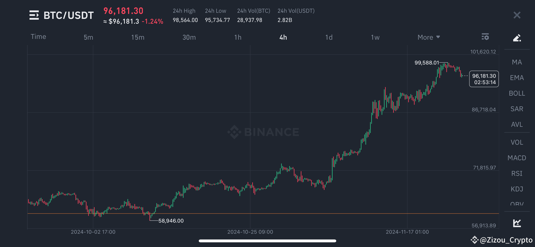 $BTC 😱😱More Pump coming to BTC? 😱😱 4-Hour Time frame A | Zizou_Crypto ...