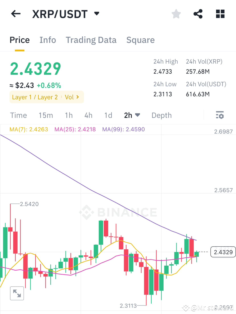 $XRP $XRP /USDT Market Signal (2h Chart) Current Price: $2 | Mr steward on Binance Square