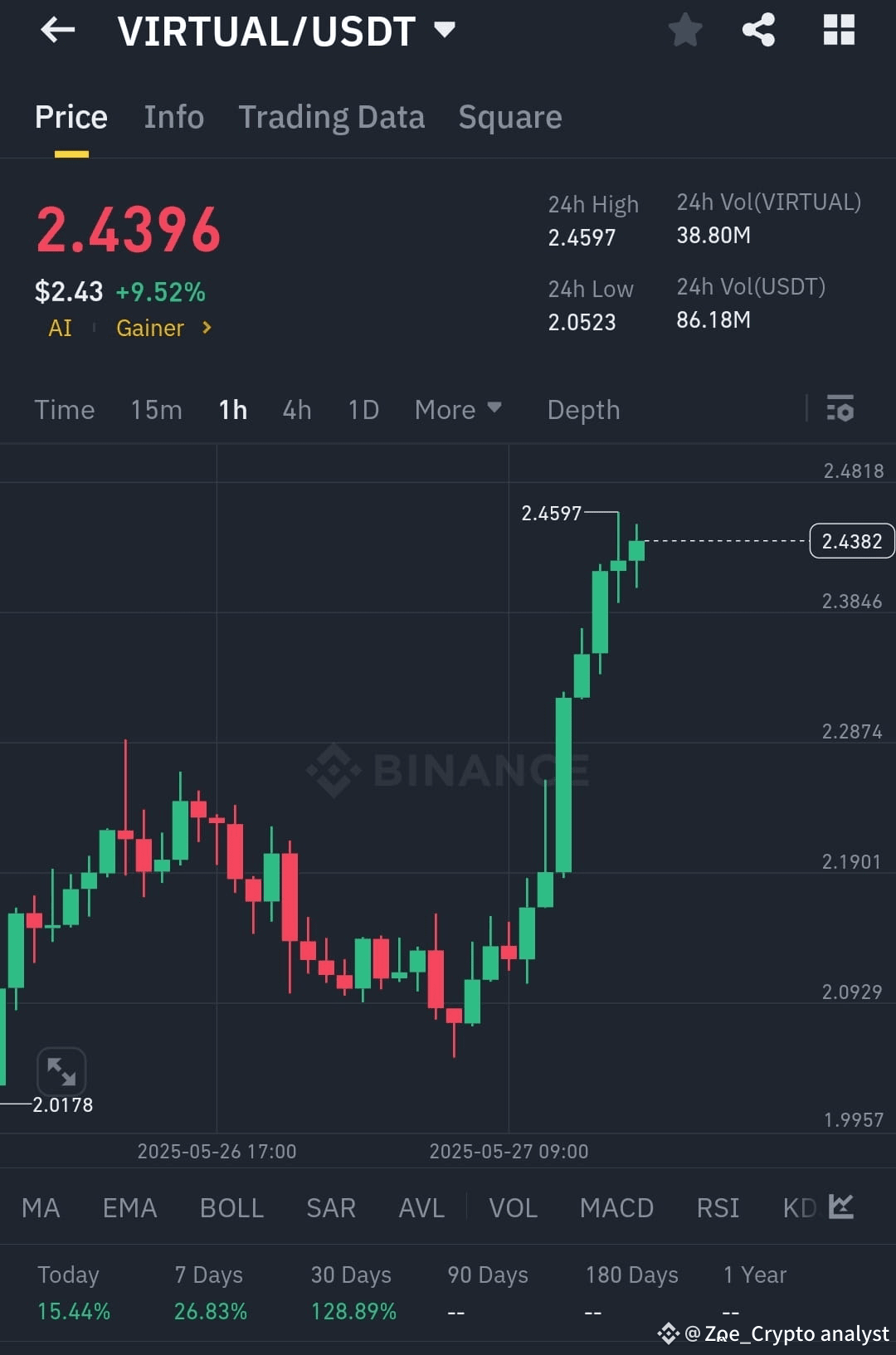 $VIRTUAL /USDT Bull run alert 💯🔥 BULLISH SURGE — AI TOKE | Zoe_Crypto analyst on Binance Square