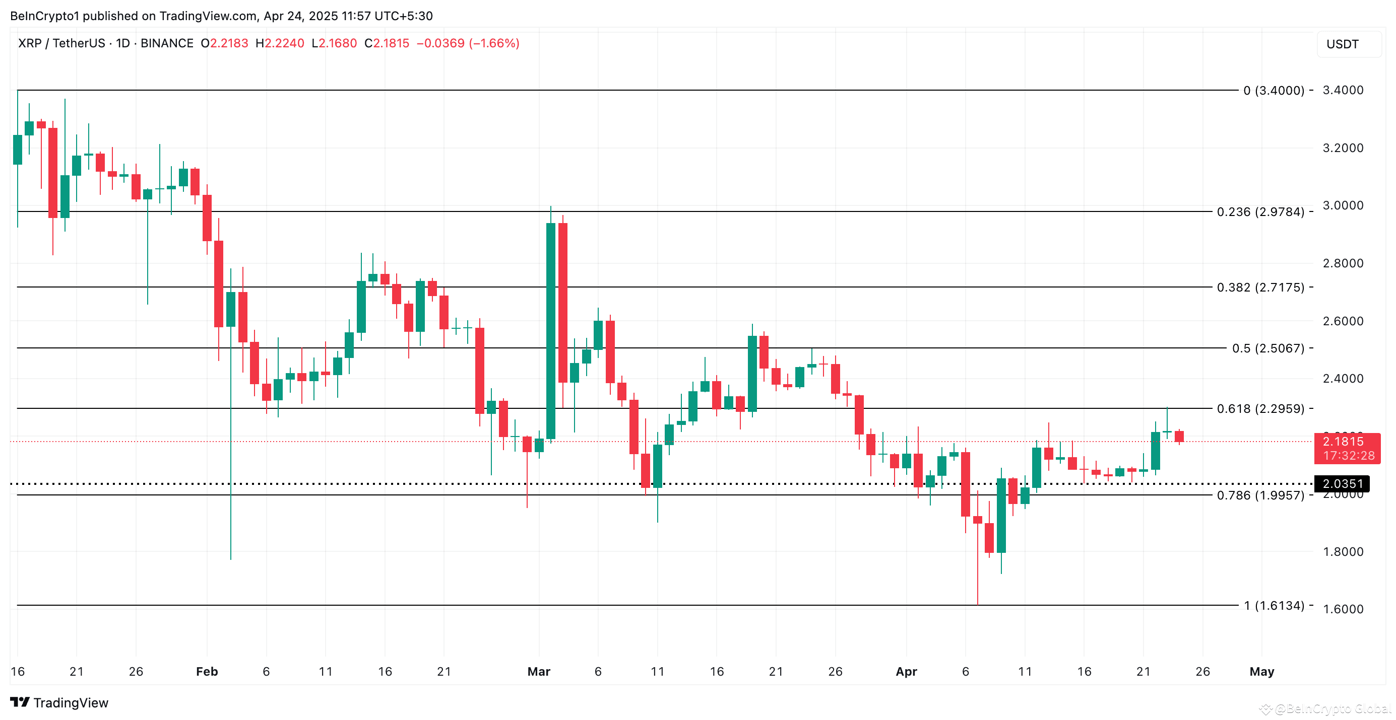 XRP Soars Amid Market Hype, But Key Indicator Predicts Trouble | BeInCrypto Global on Binance Square