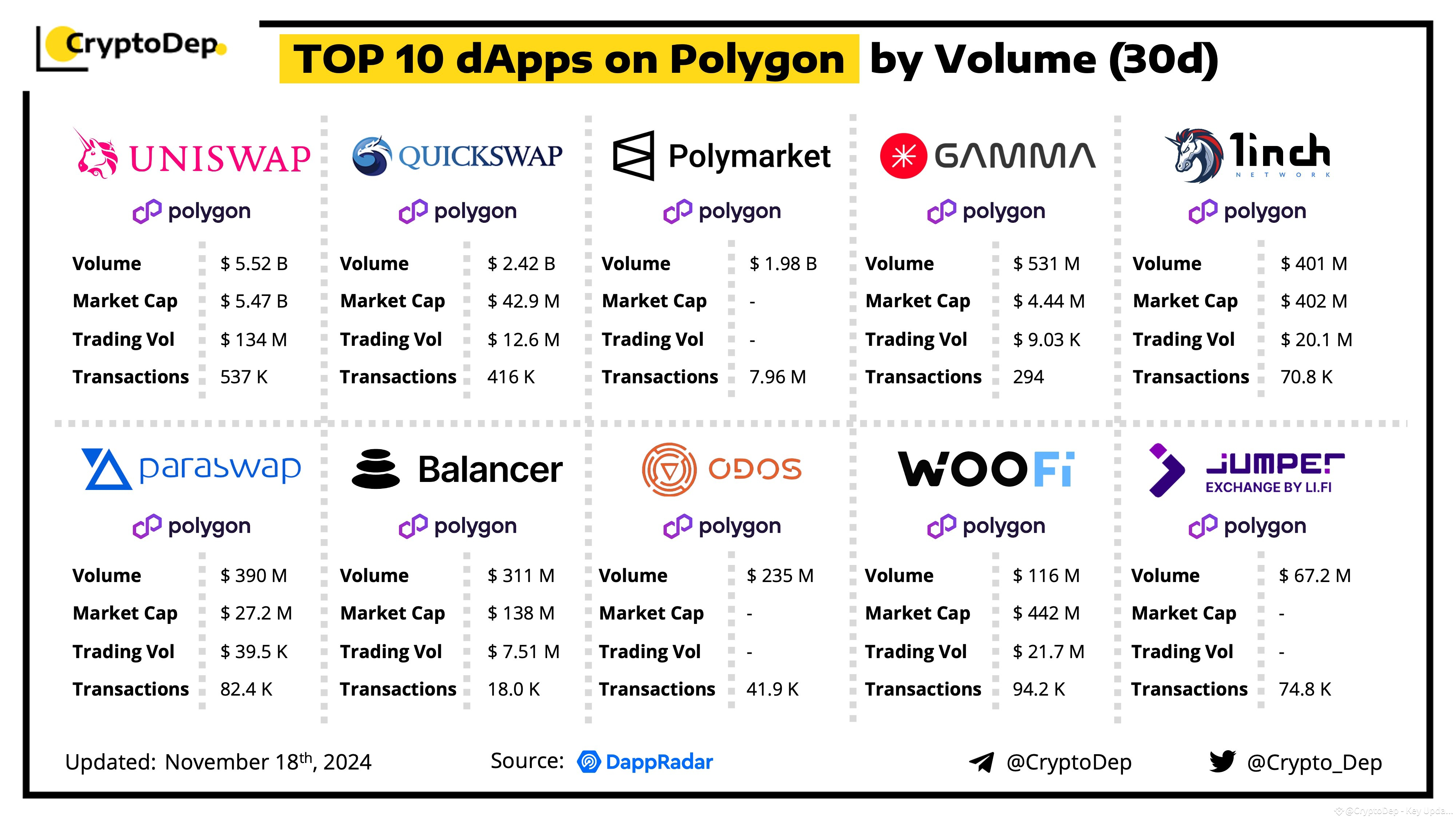 ⚡️ Top 10 dApps on Polygon by Volume (30d) We present the t | CryptoDep ...