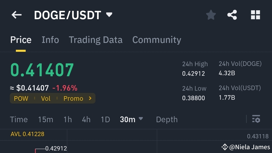 🚀 Dogecoin ($DOGE) Bounces Back After Hitting $0.38800 — Is a Rally Brewing? 🚀 Despite a brief ...